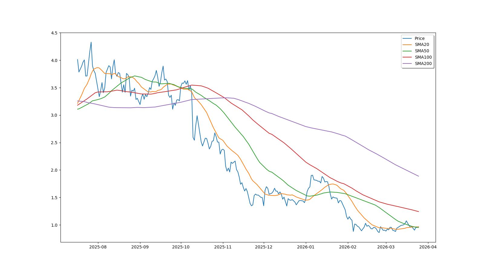 Sui Simple Moving Averages