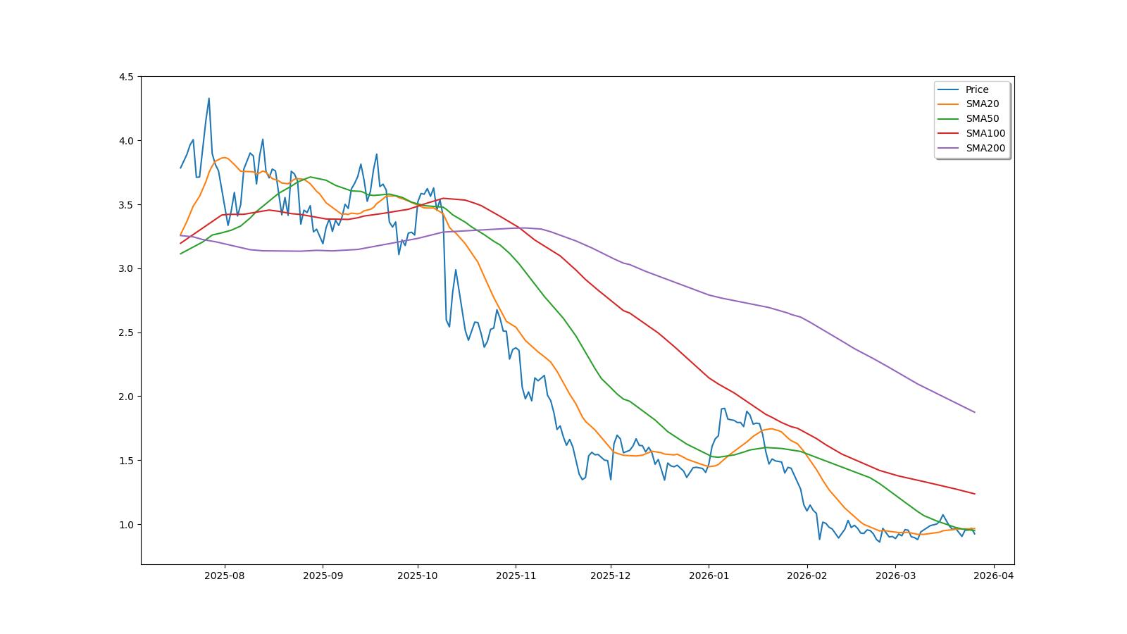 Sui Simple Moving Averages