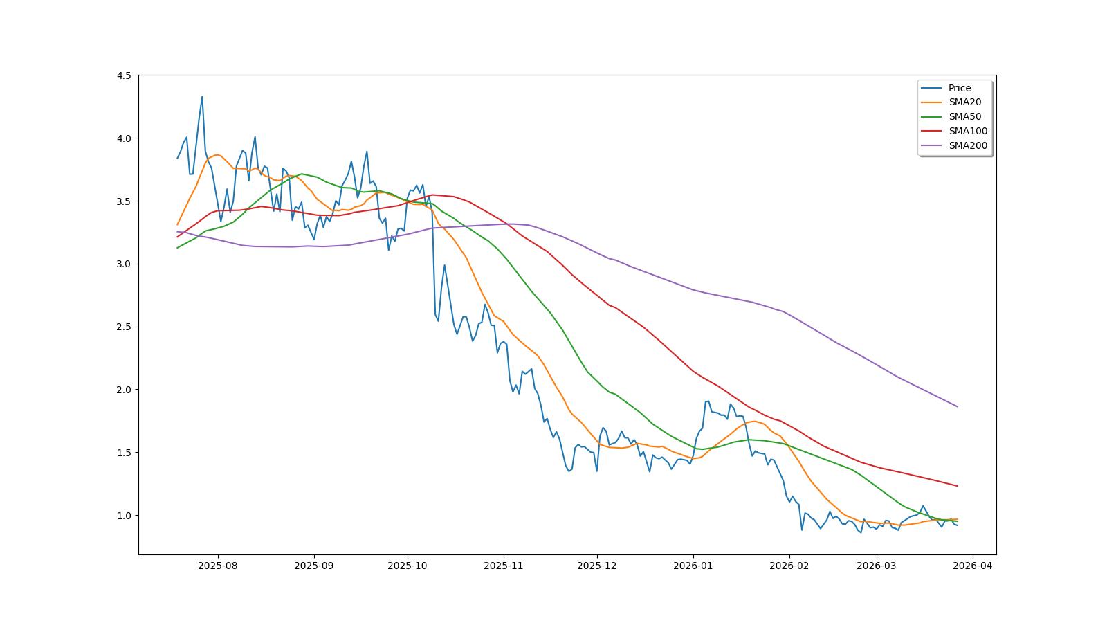 Sui Simple Moving Averages