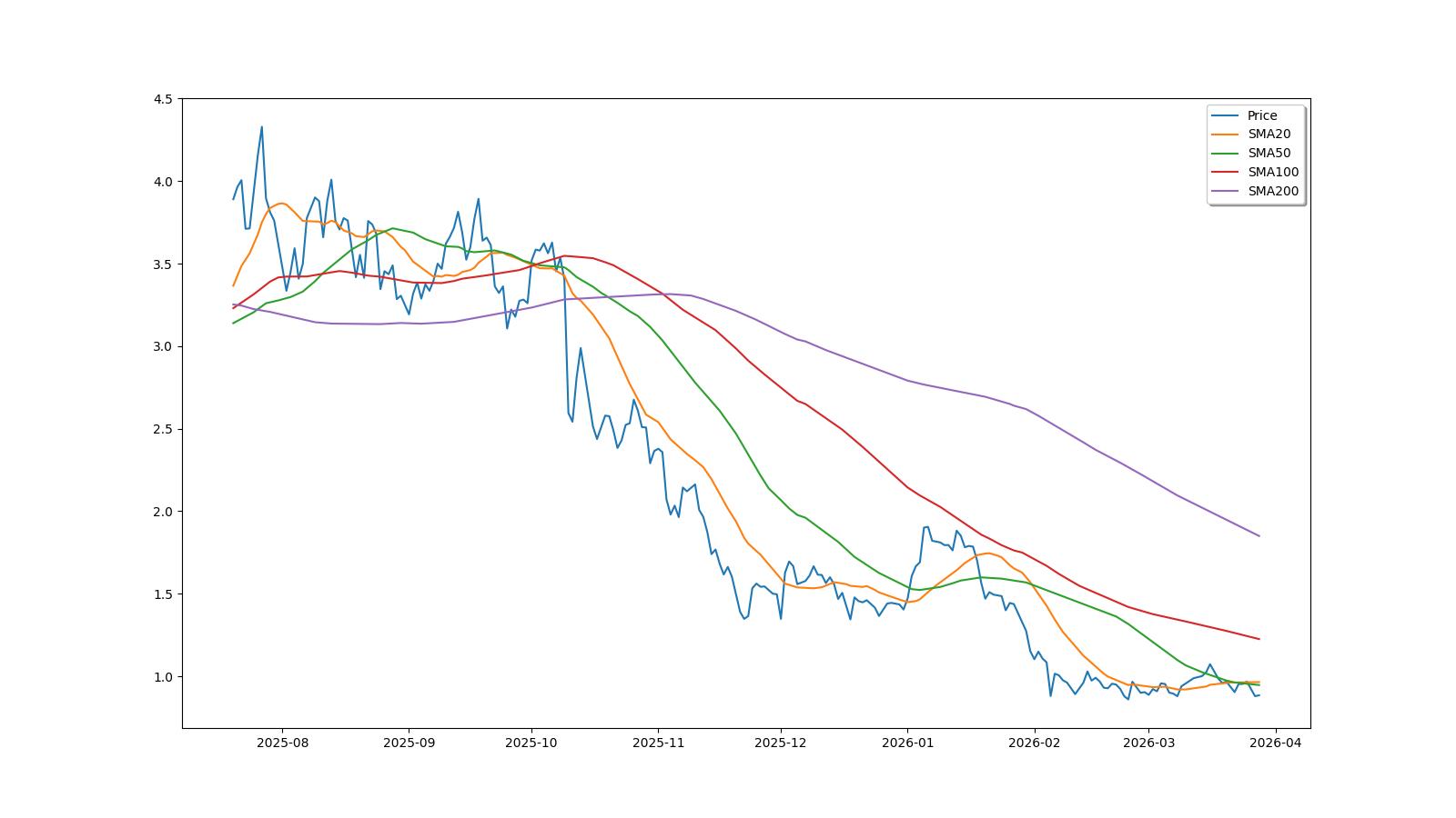 Sui Simple Moving Averages
