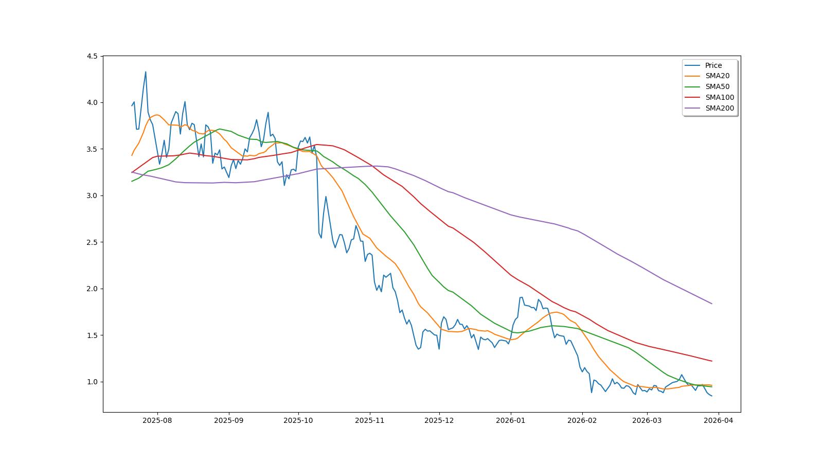 Sui Simple Moving Averages