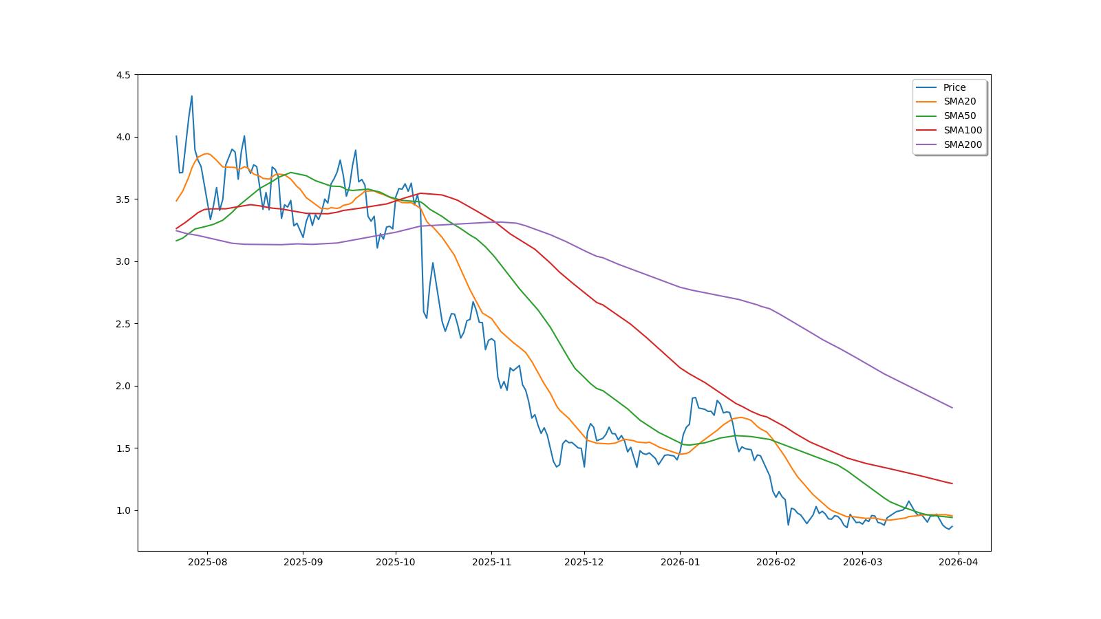 Sui Simple Moving Averages
