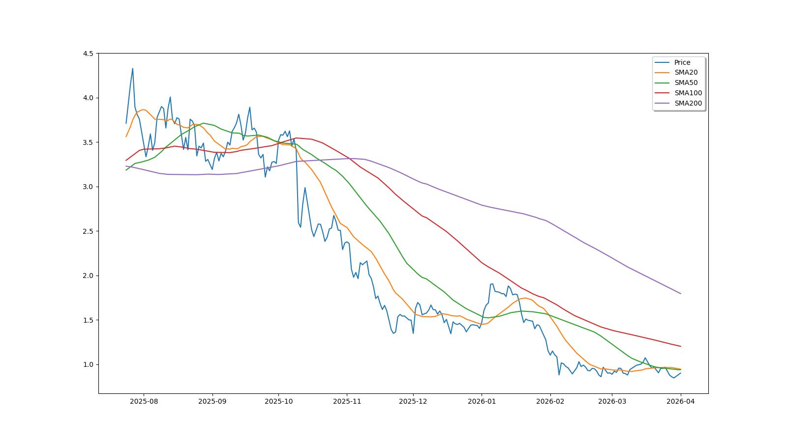Sui Simple Moving Averages
