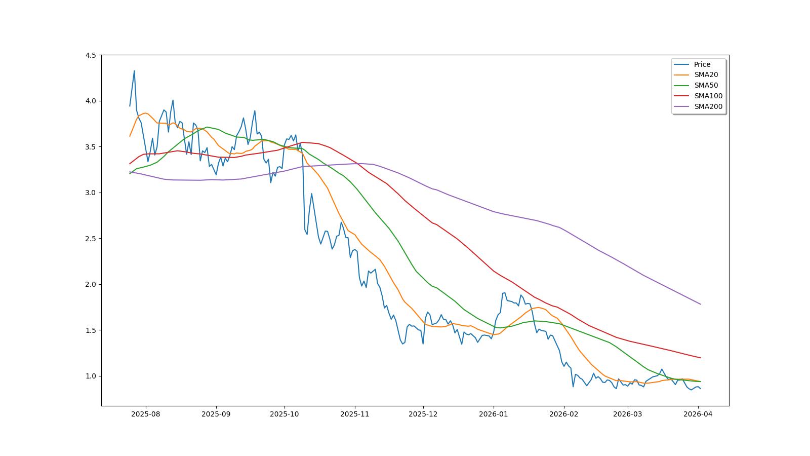 Sui Simple Moving Averages