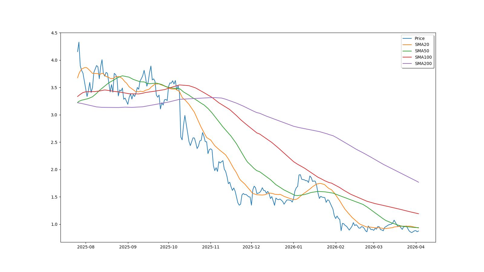 Sui Simple Moving Averages