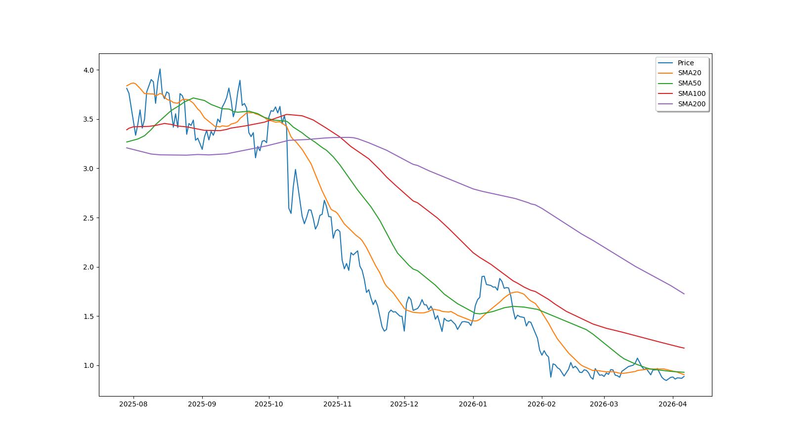 Sui Simple Moving Averages