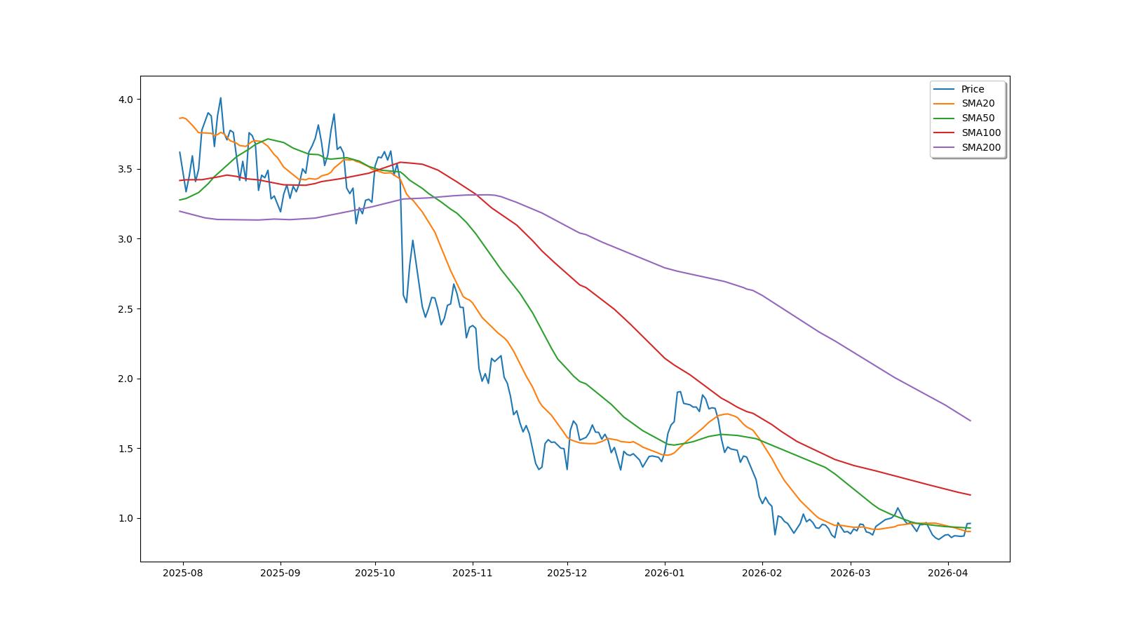 Sui Simple Moving Averages