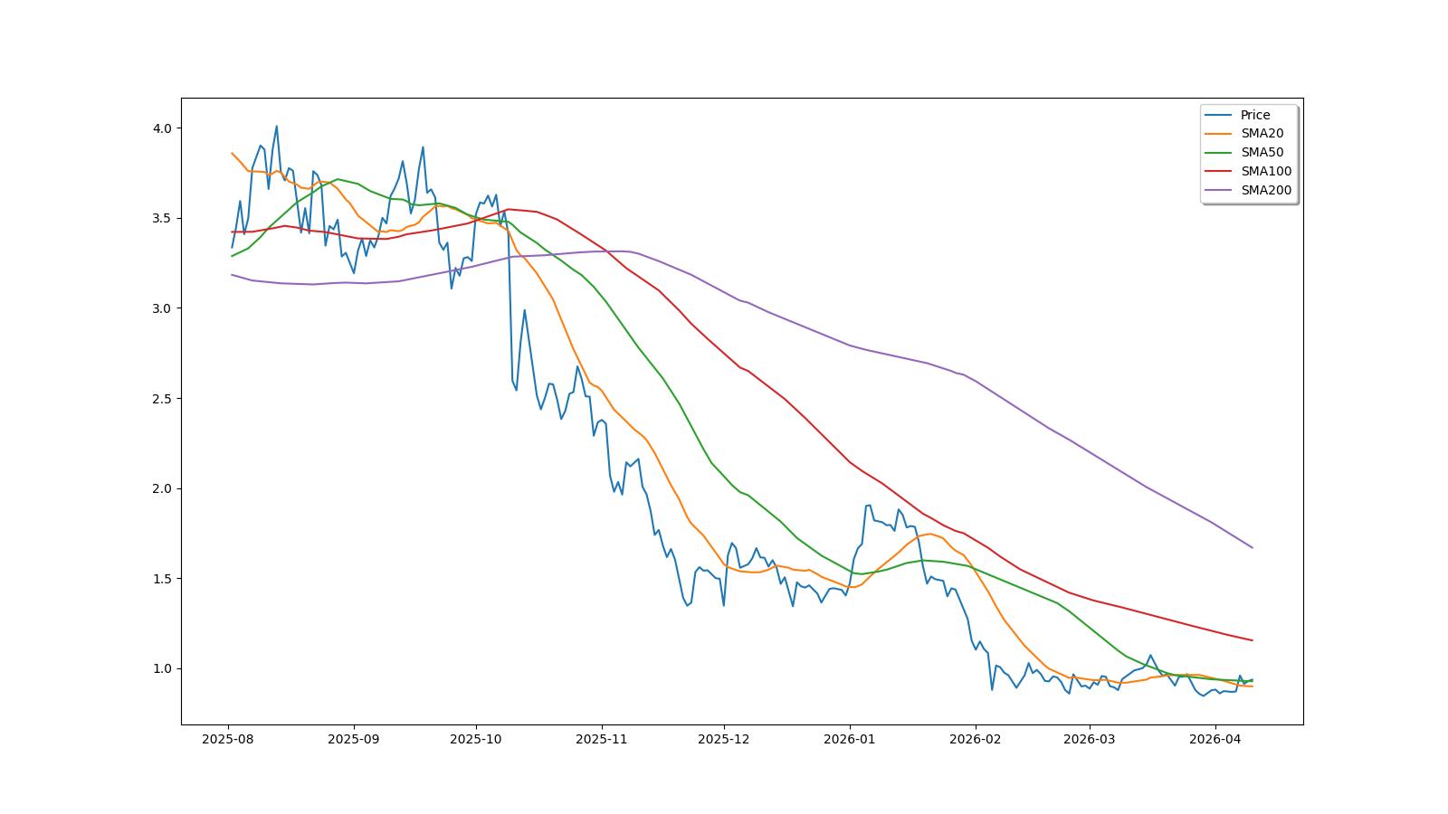 Sui Simple Moving Averages