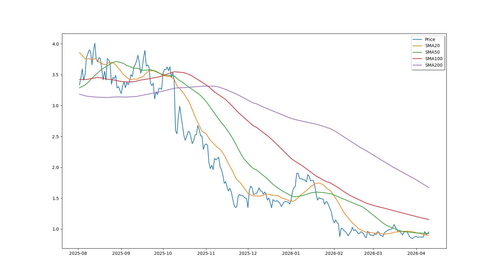 Sui Simple Moving Averages