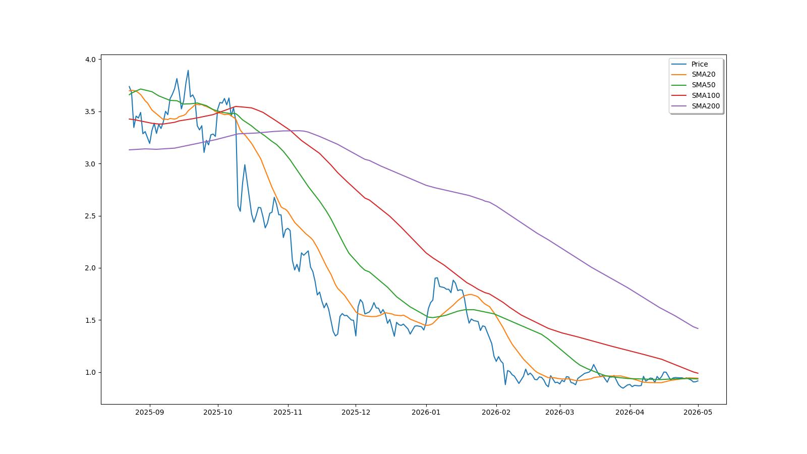 Sui Simple Moving Averages