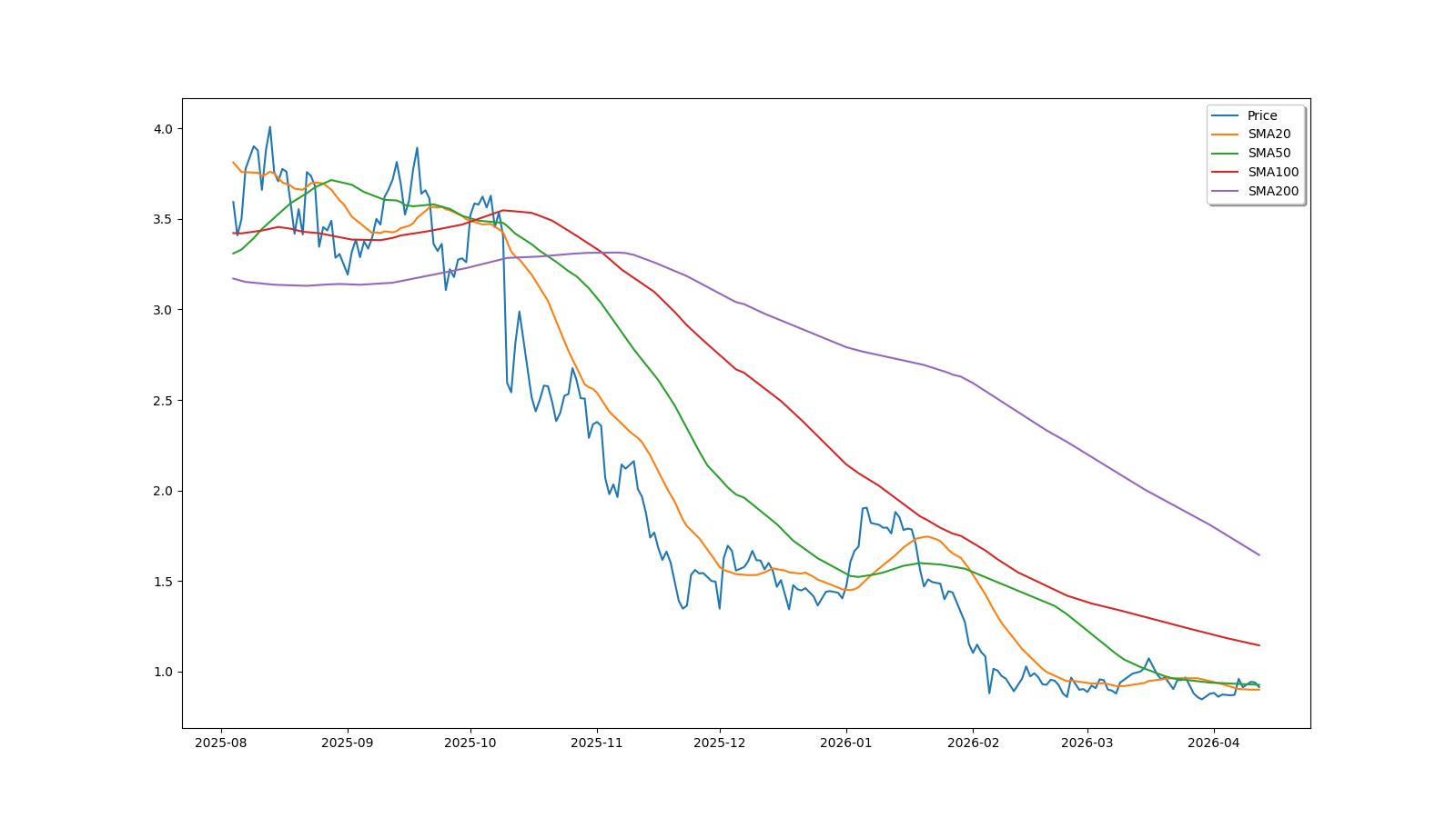 Sui Simple Moving Averages