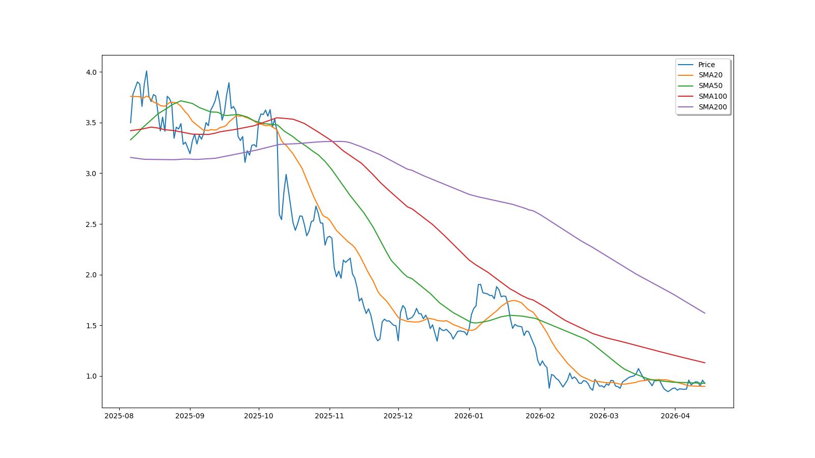 Sui Simple Moving Averages