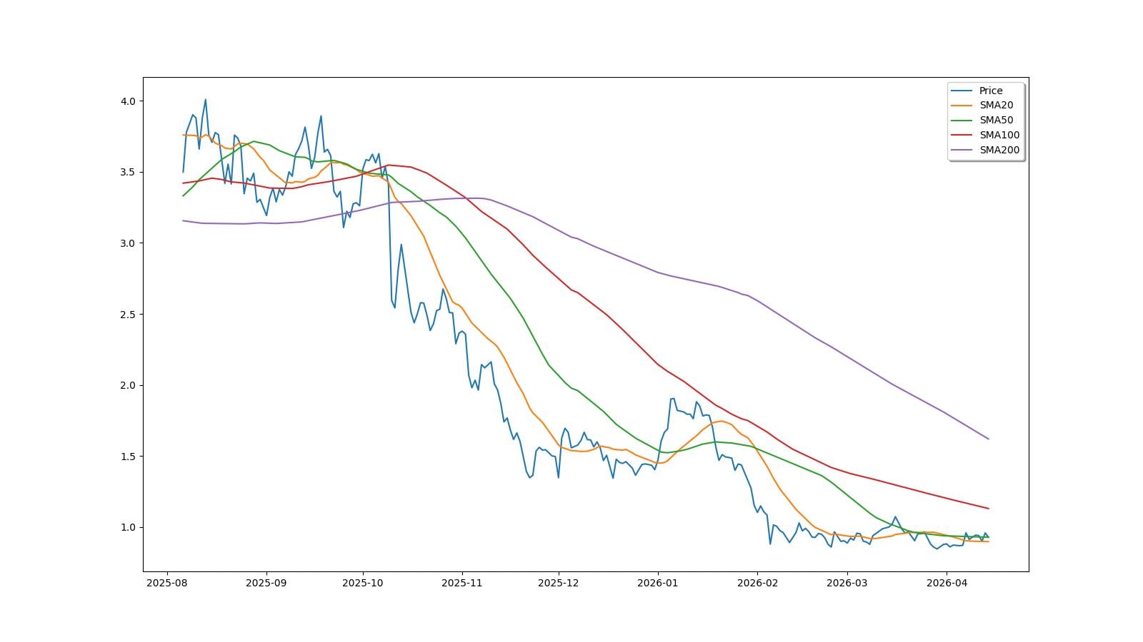 Sui Simple Moving Averages