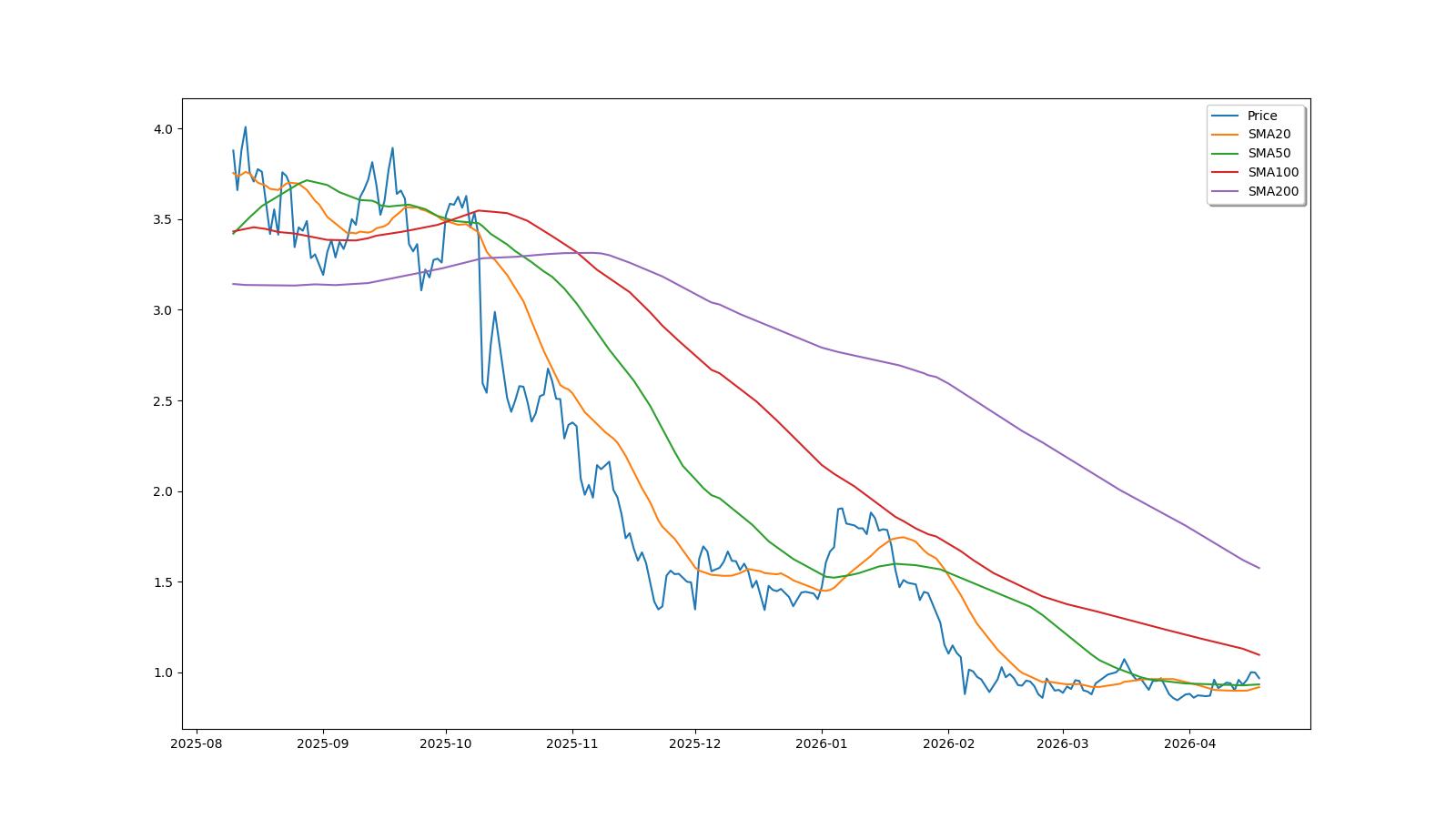 Sui Simple Moving Averages