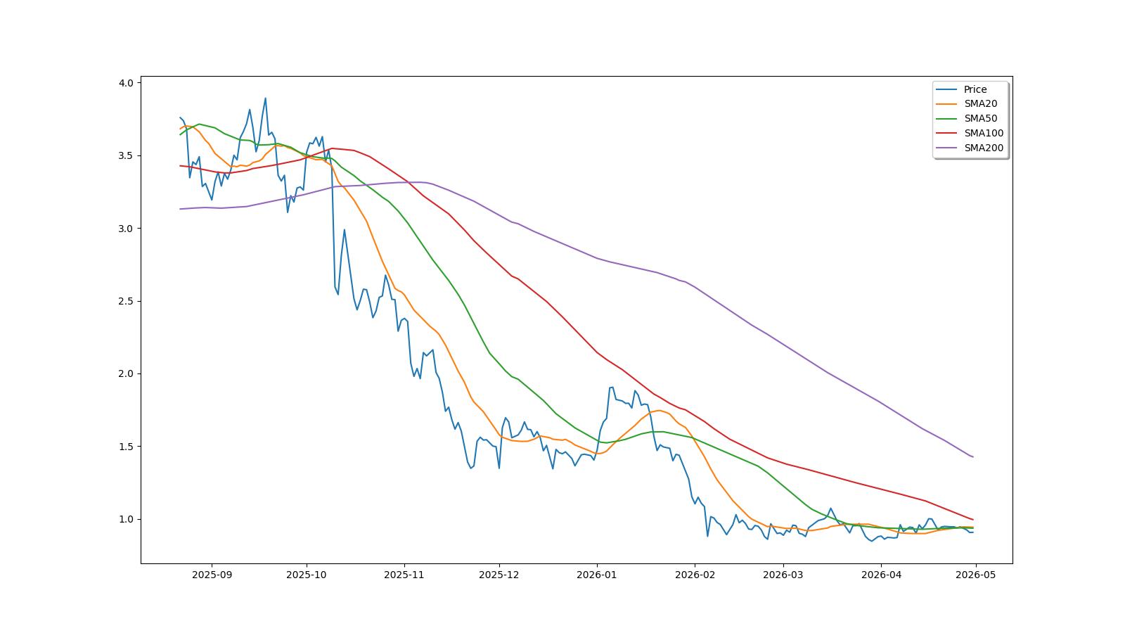 Sui Simple Moving Averages