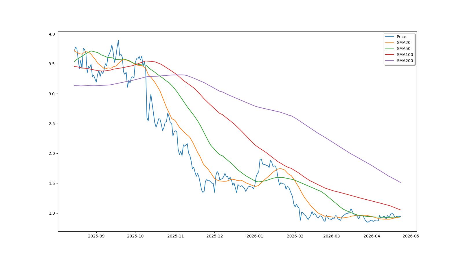 Sui Simple Moving Averages