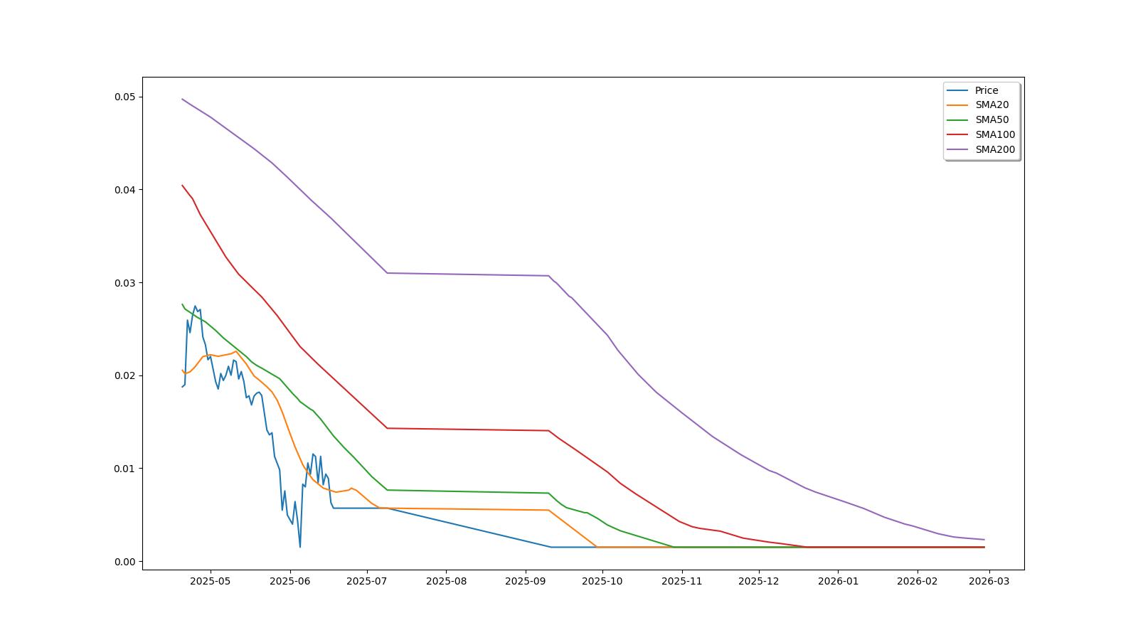 SUIA Simple Moving Averages