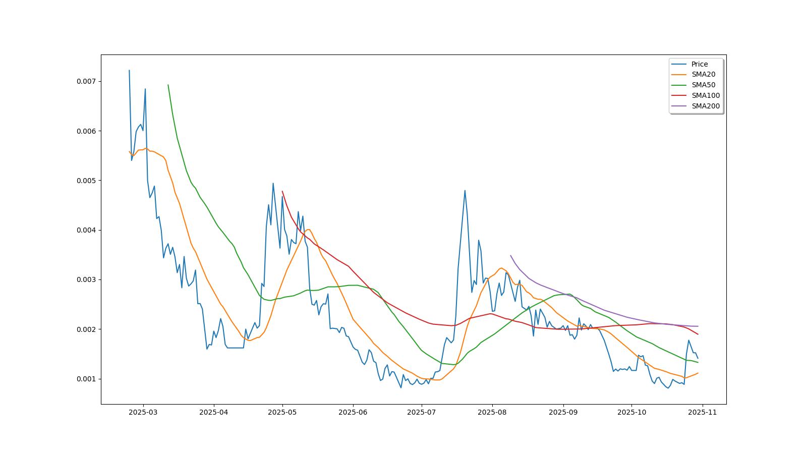 SuiAI Simple Moving Averages