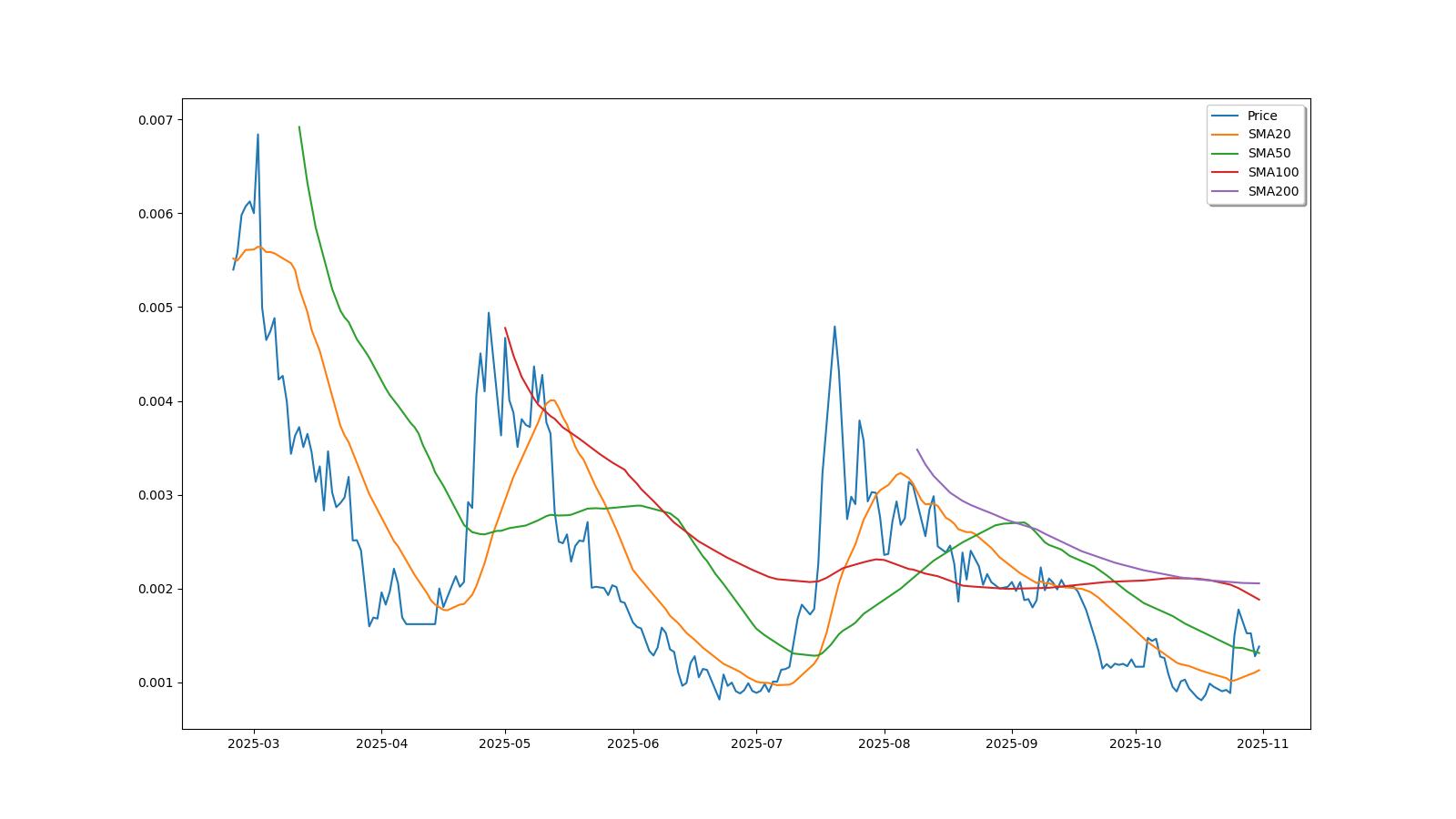 SuiAI Simple Moving Averages