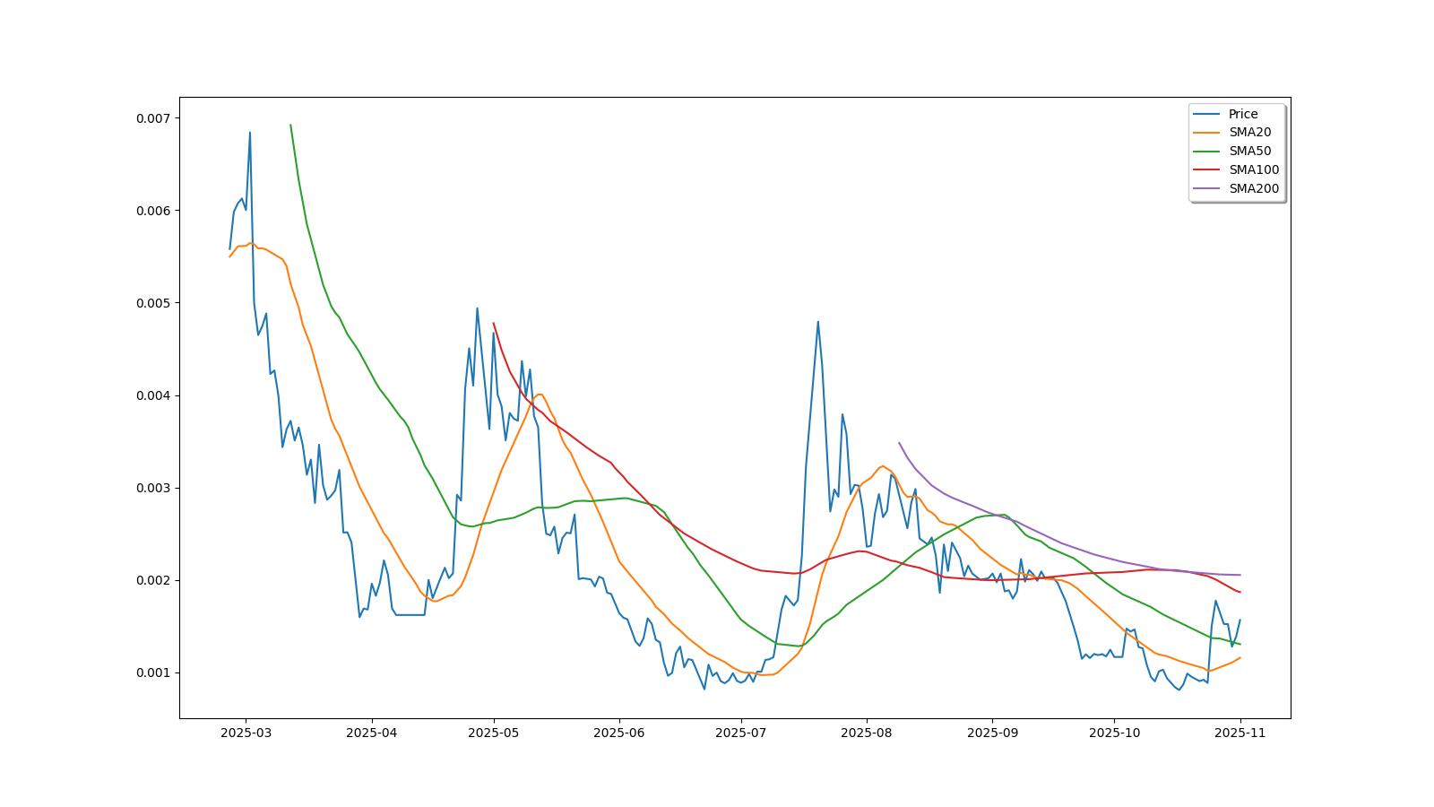SuiAI Simple Moving Averages