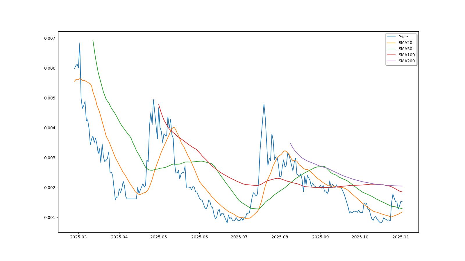 SuiAI Simple Moving Averages