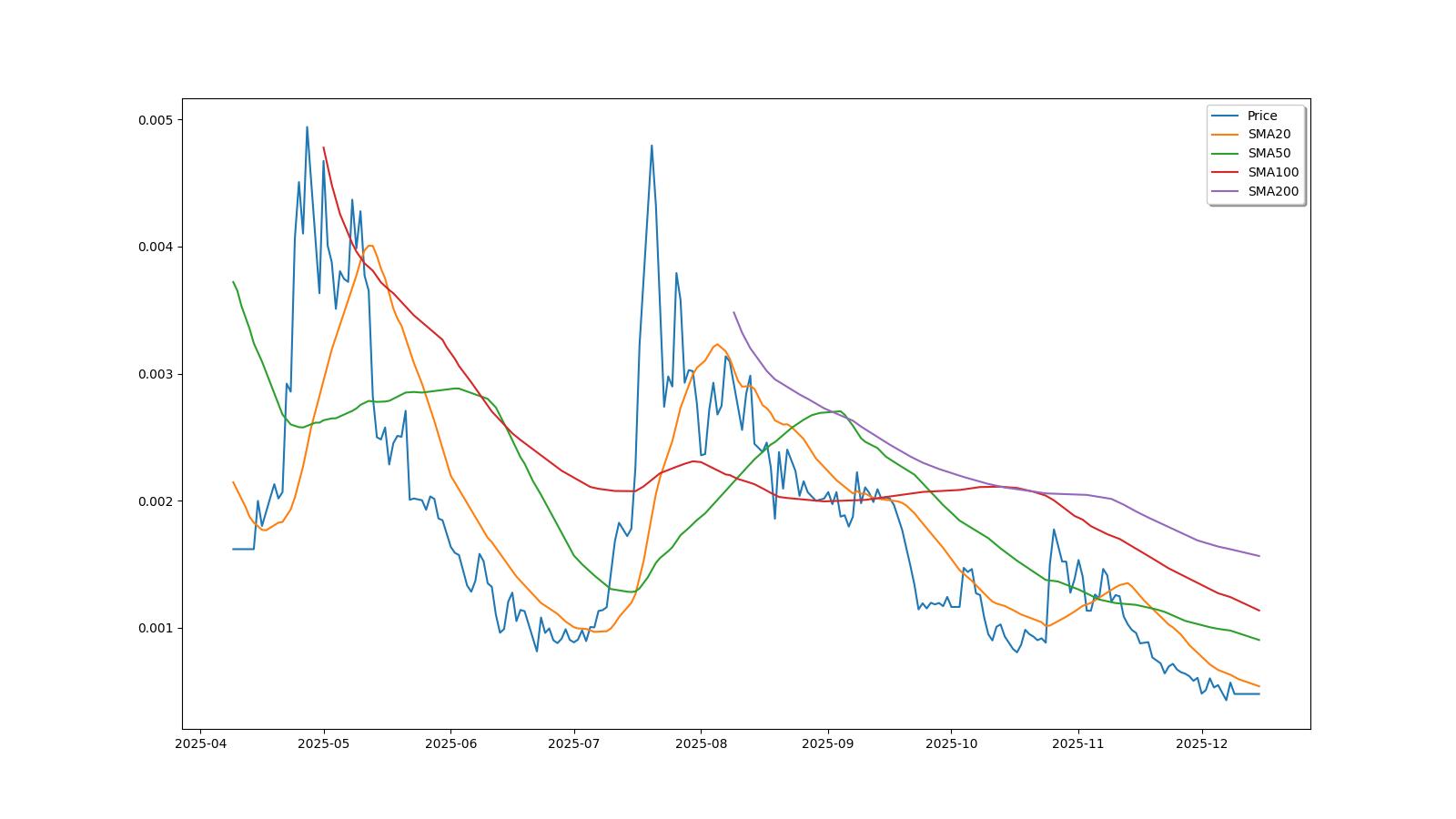 SuiAI Simple Moving Averages