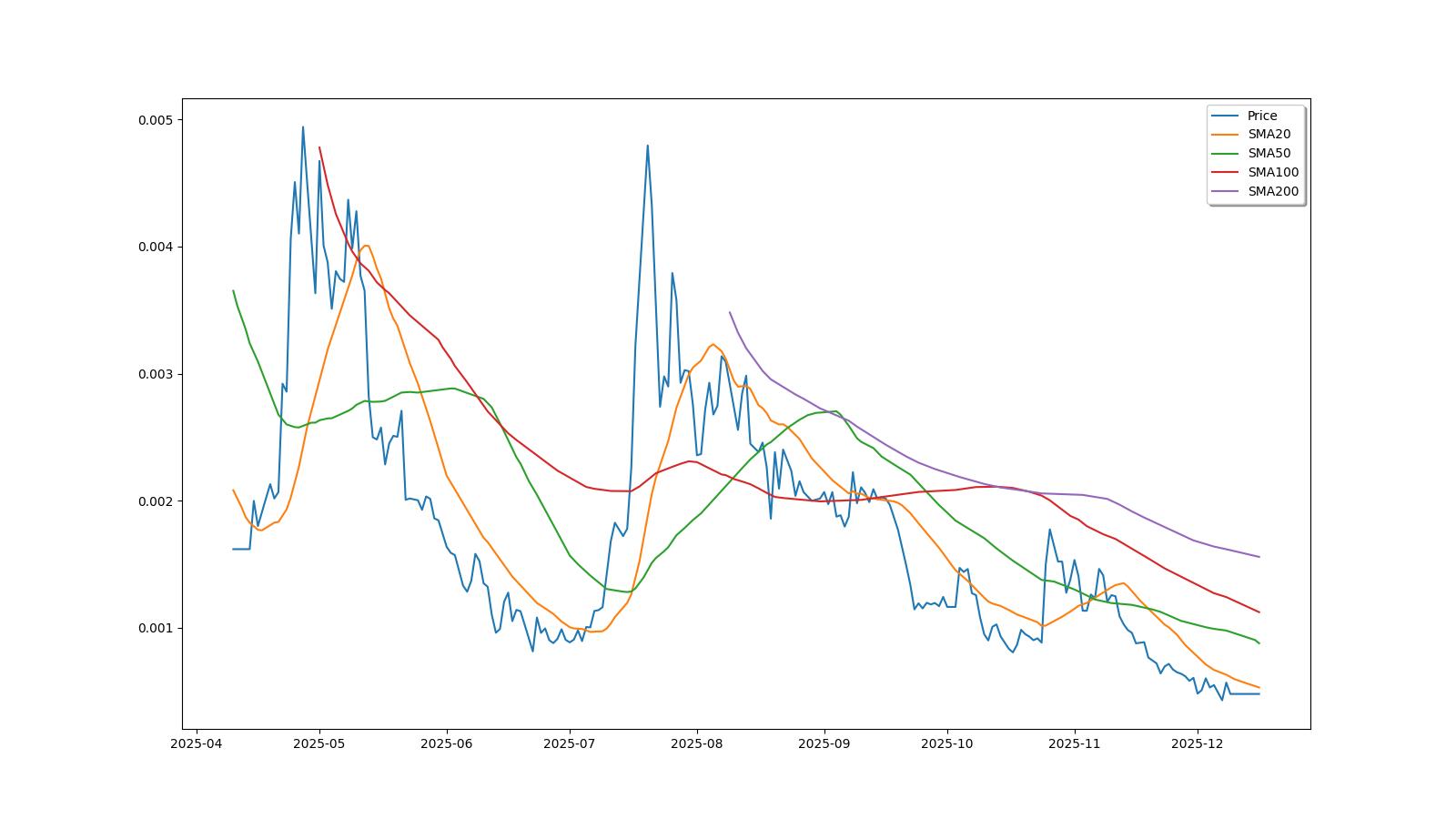 SuiAI Simple Moving Averages
