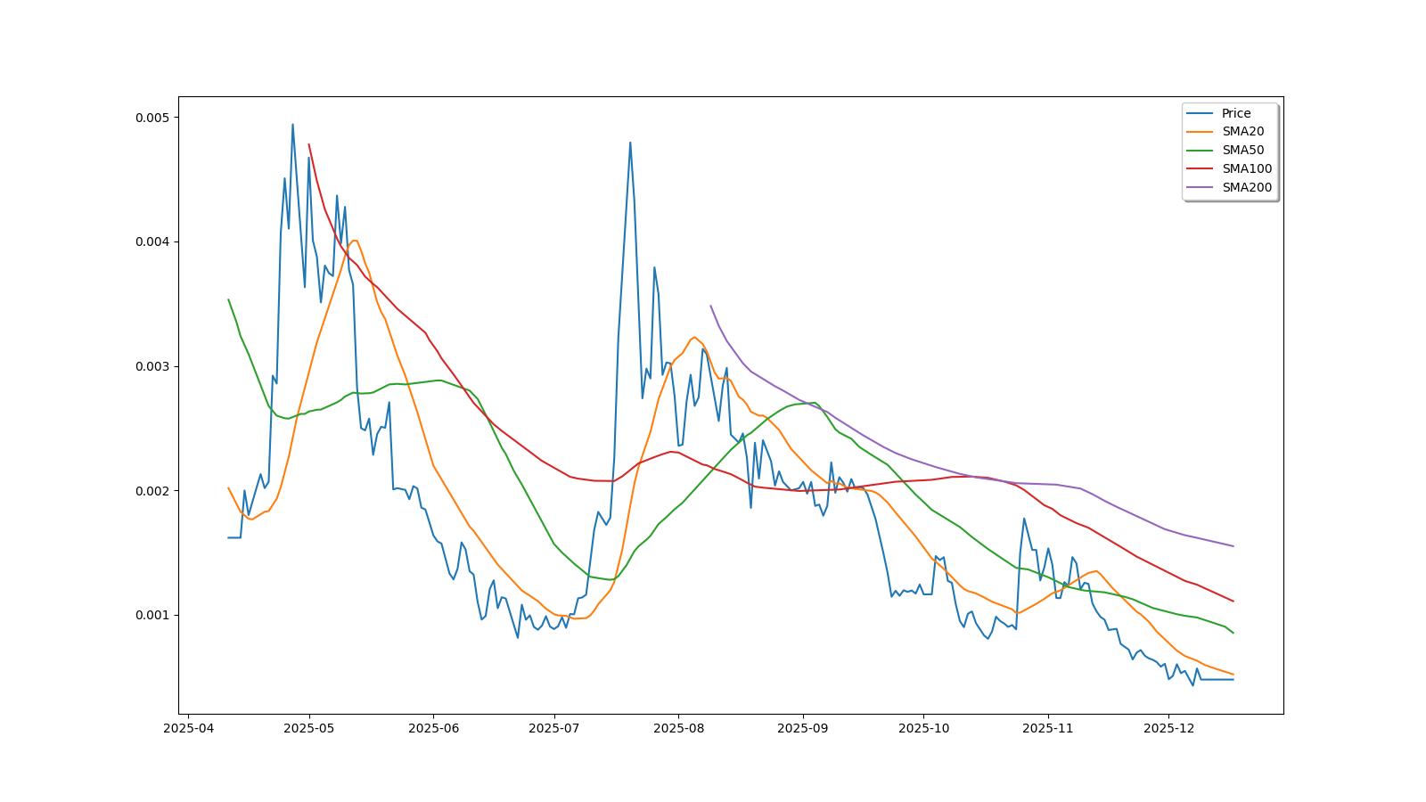 SuiAI Simple Moving Averages