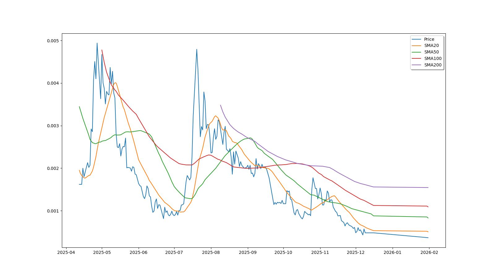 SuiAI Simple Moving Averages
