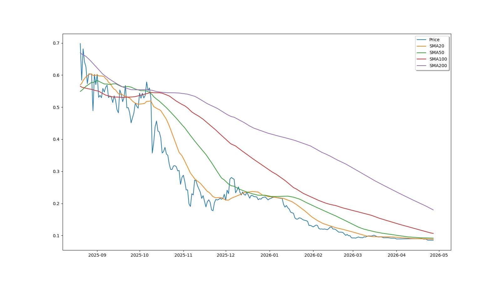 Suilend Simple Moving Averages