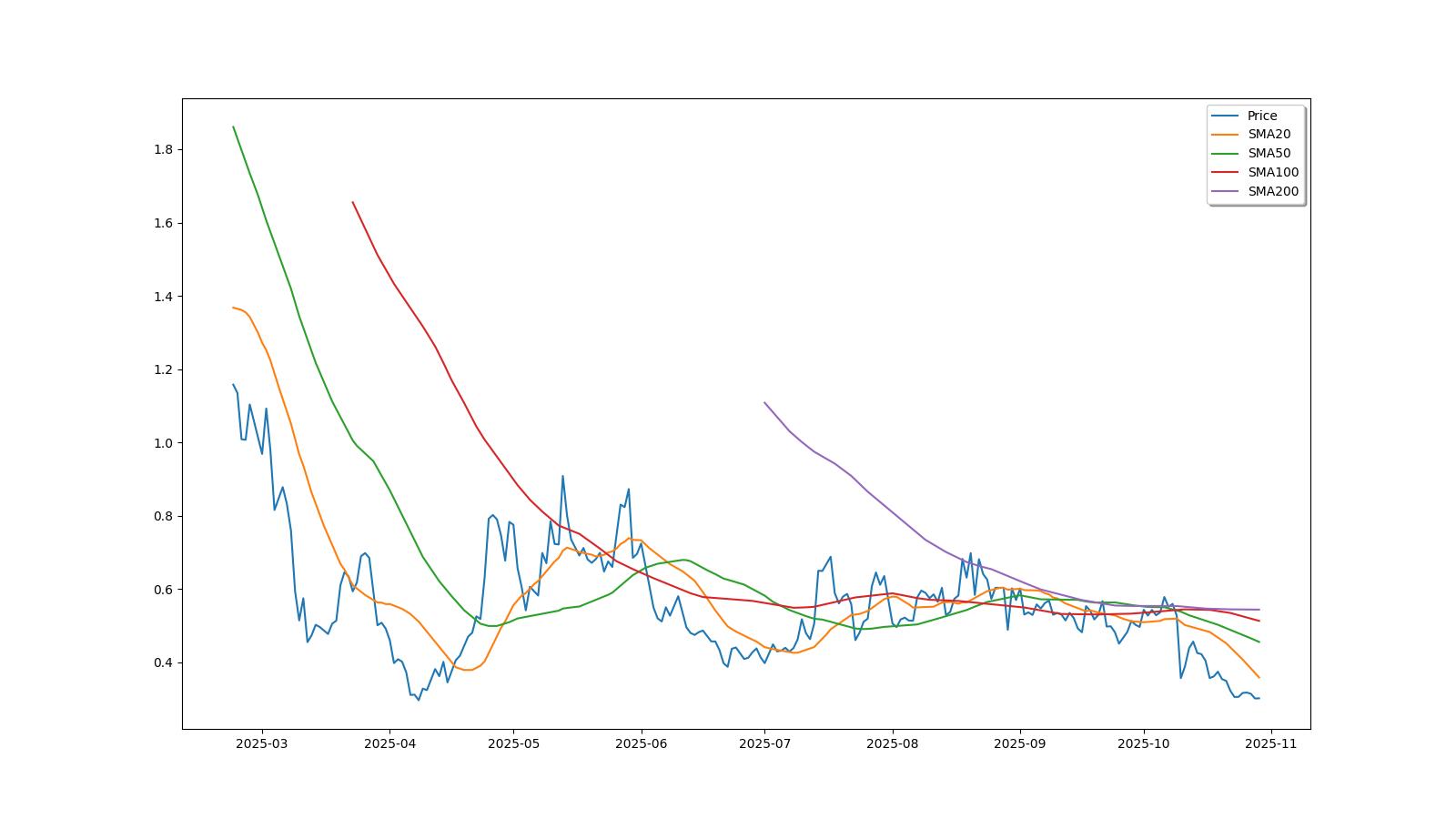 Suilend Simple Moving Averages