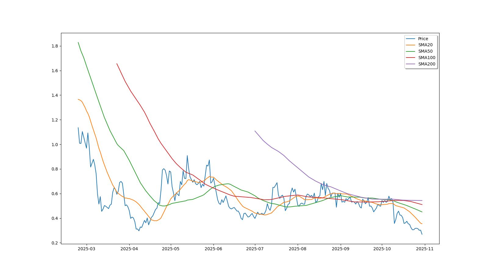 Suilend Simple Moving Averages