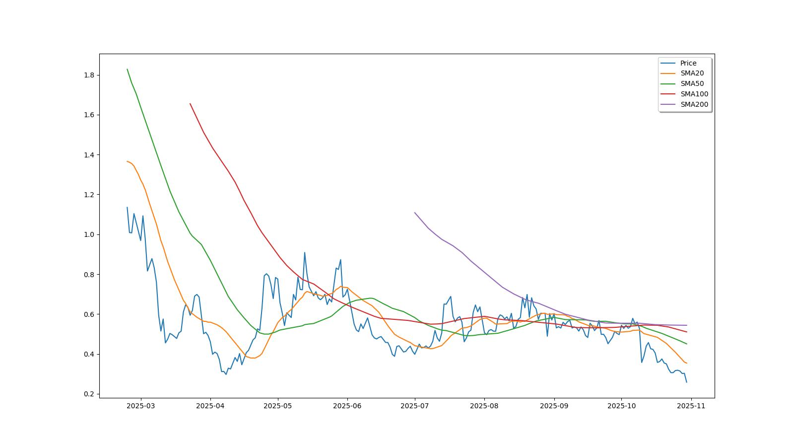 Suilend Simple Moving Averages