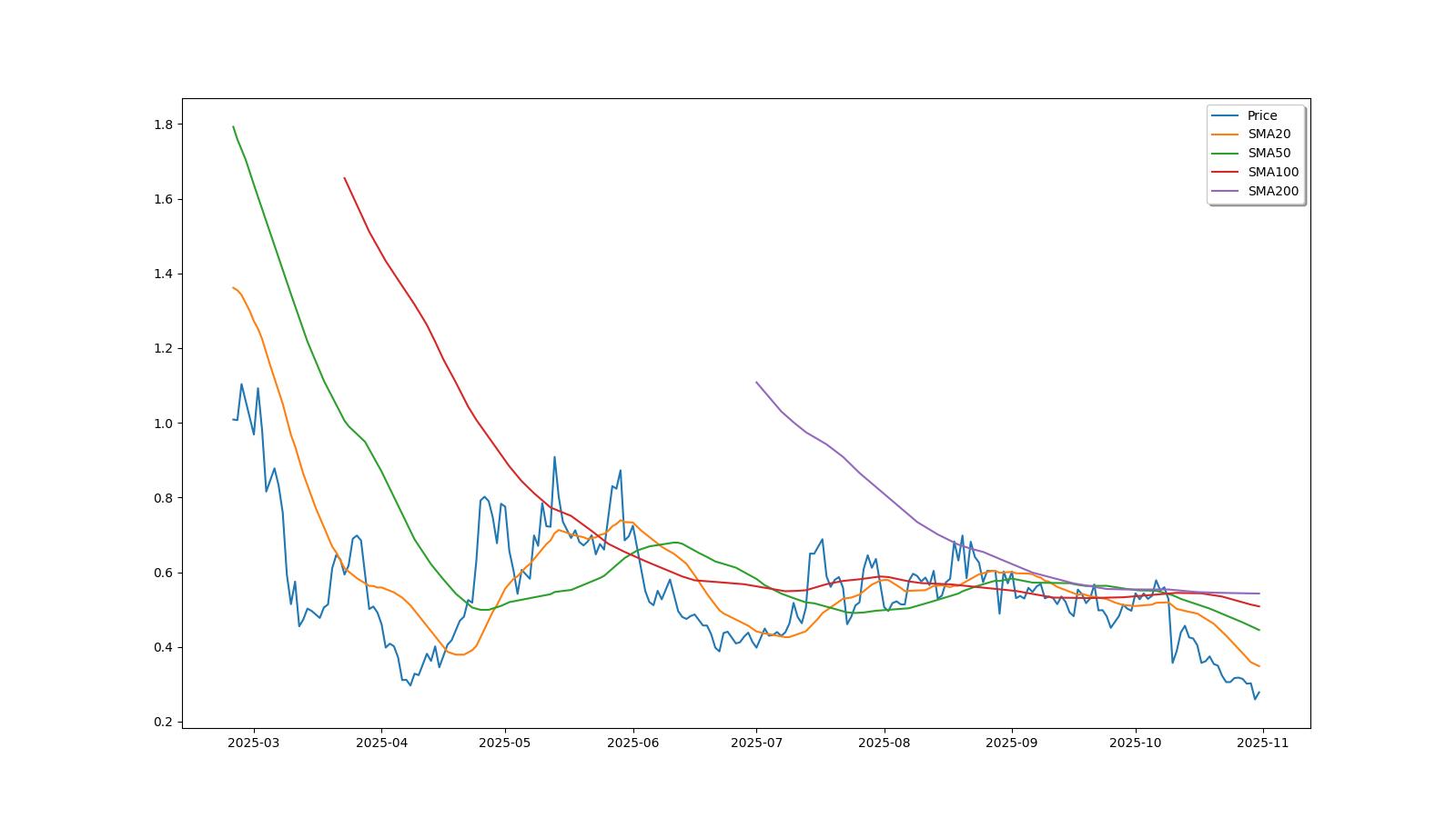 Suilend Simple Moving Averages