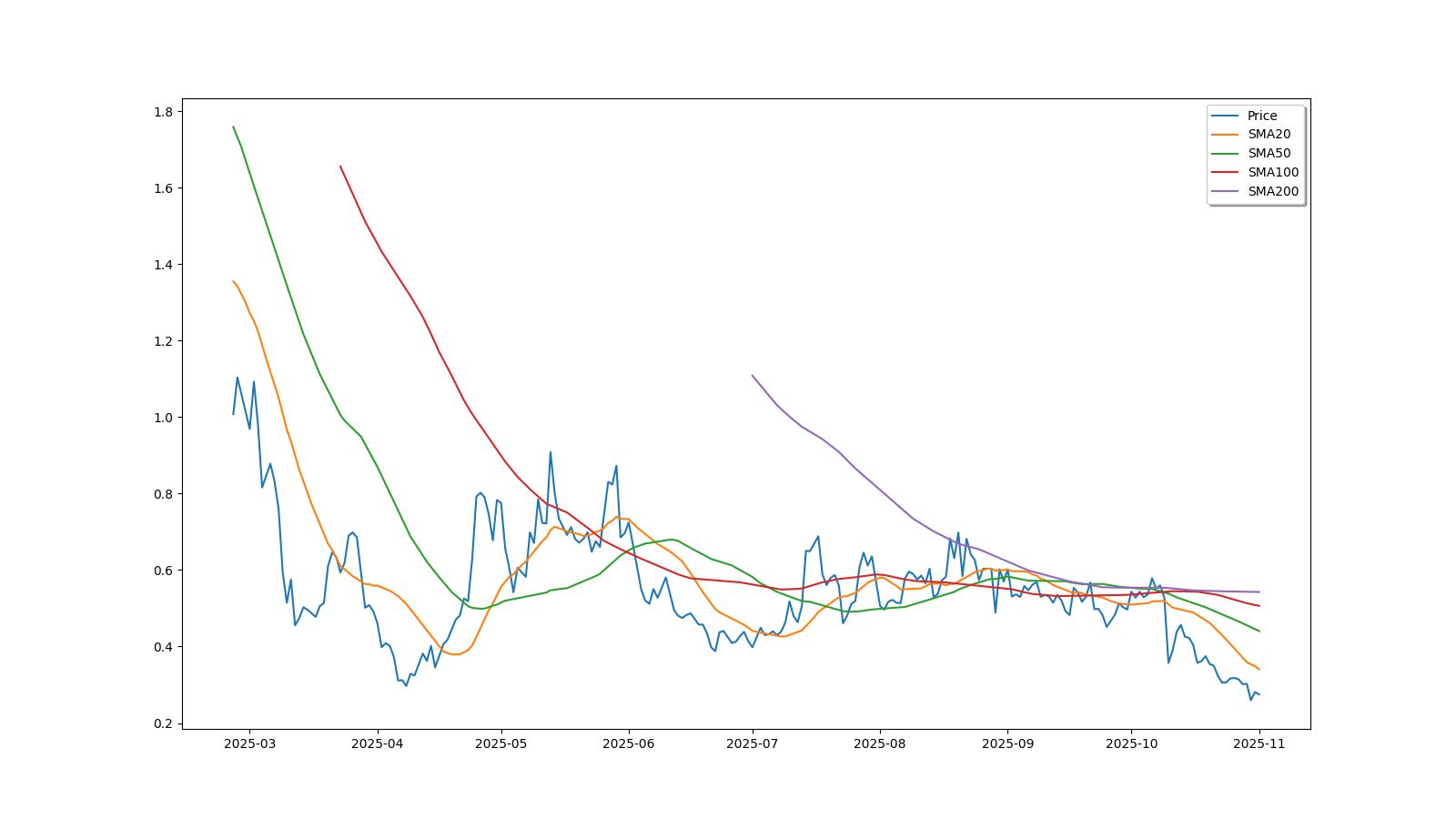Suilend Simple Moving Averages