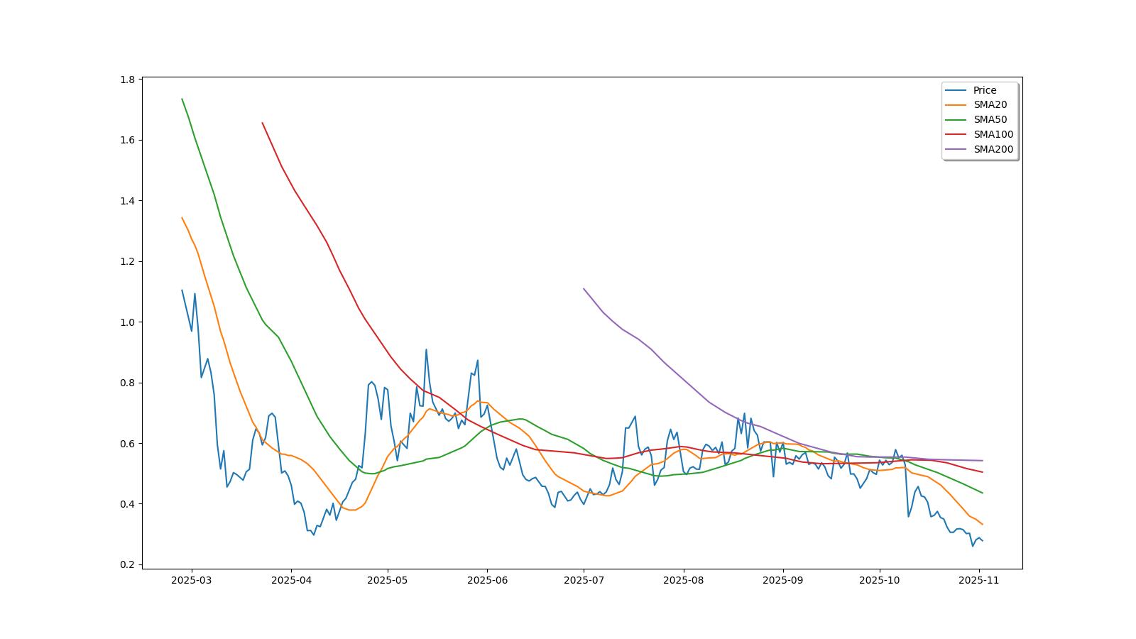 Suilend Simple Moving Averages