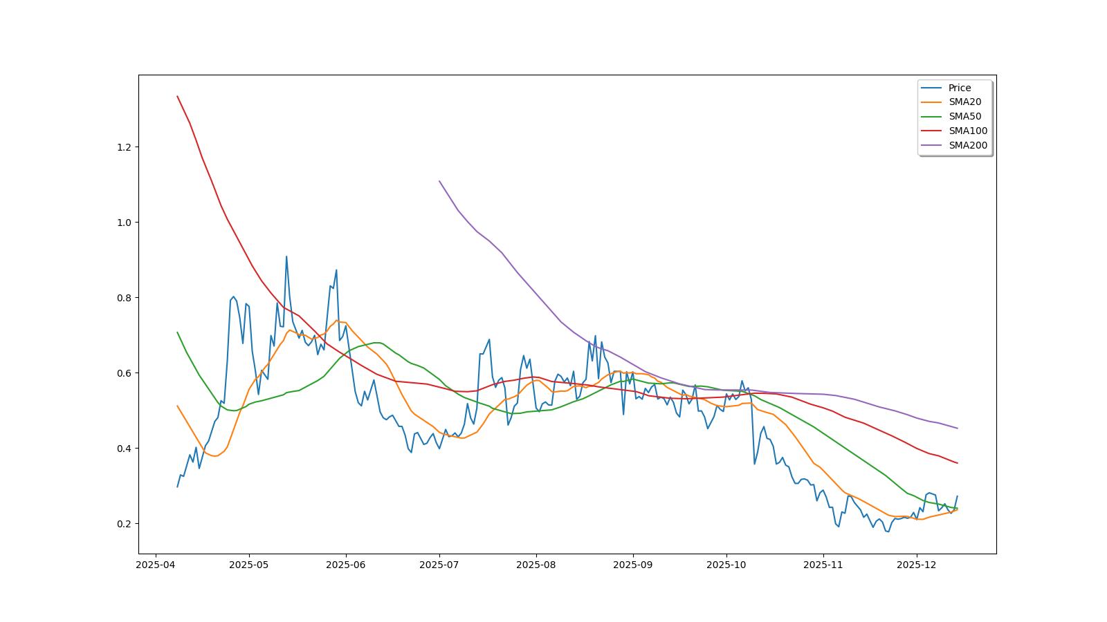 Suilend Simple Moving Averages