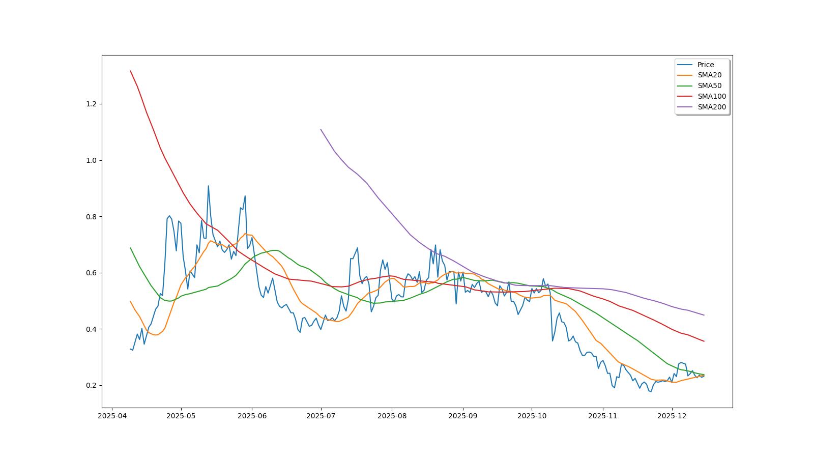 Suilend Simple Moving Averages
