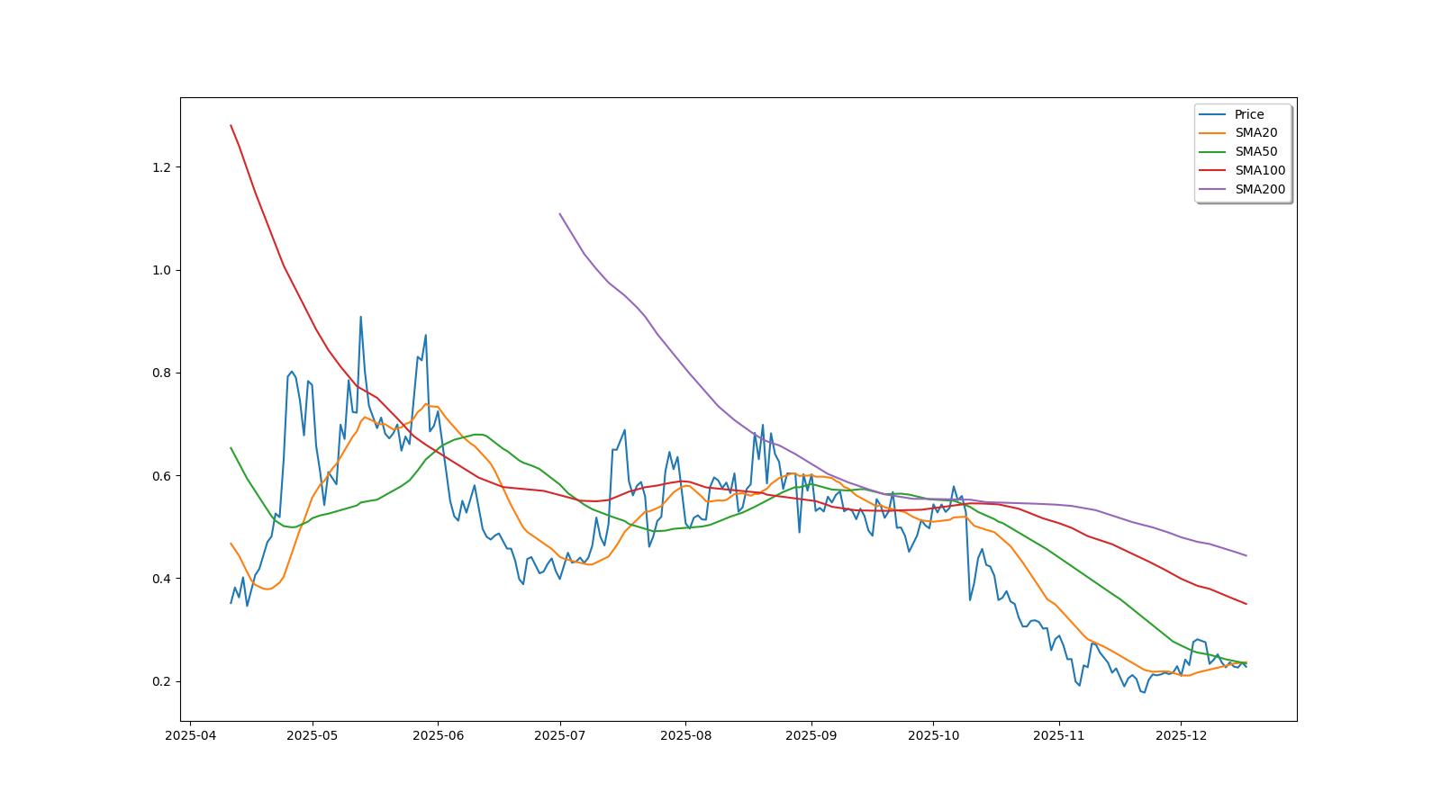 Suilend Simple Moving Averages