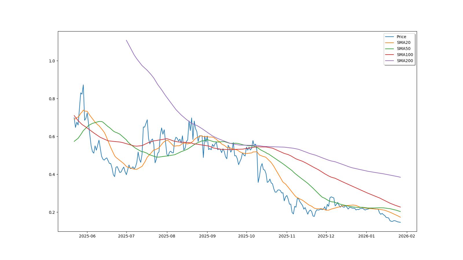 Suilend Simple Moving Averages