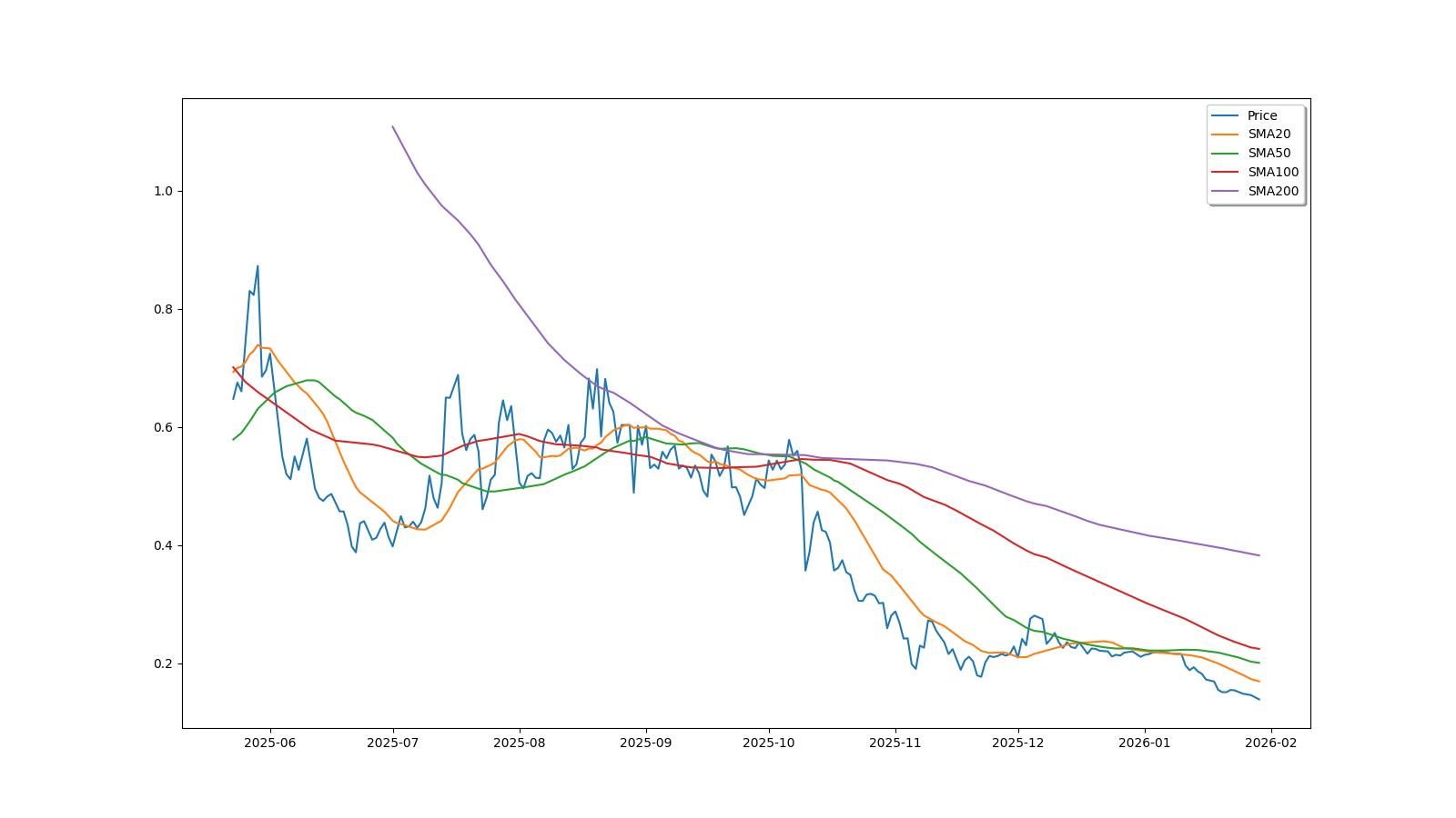 Suilend Simple Moving Averages