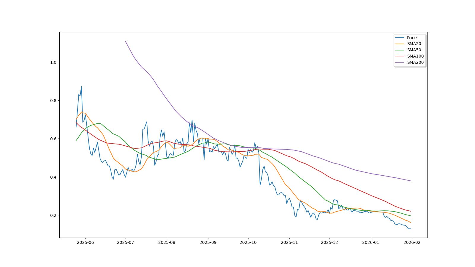 Suilend Simple Moving Averages