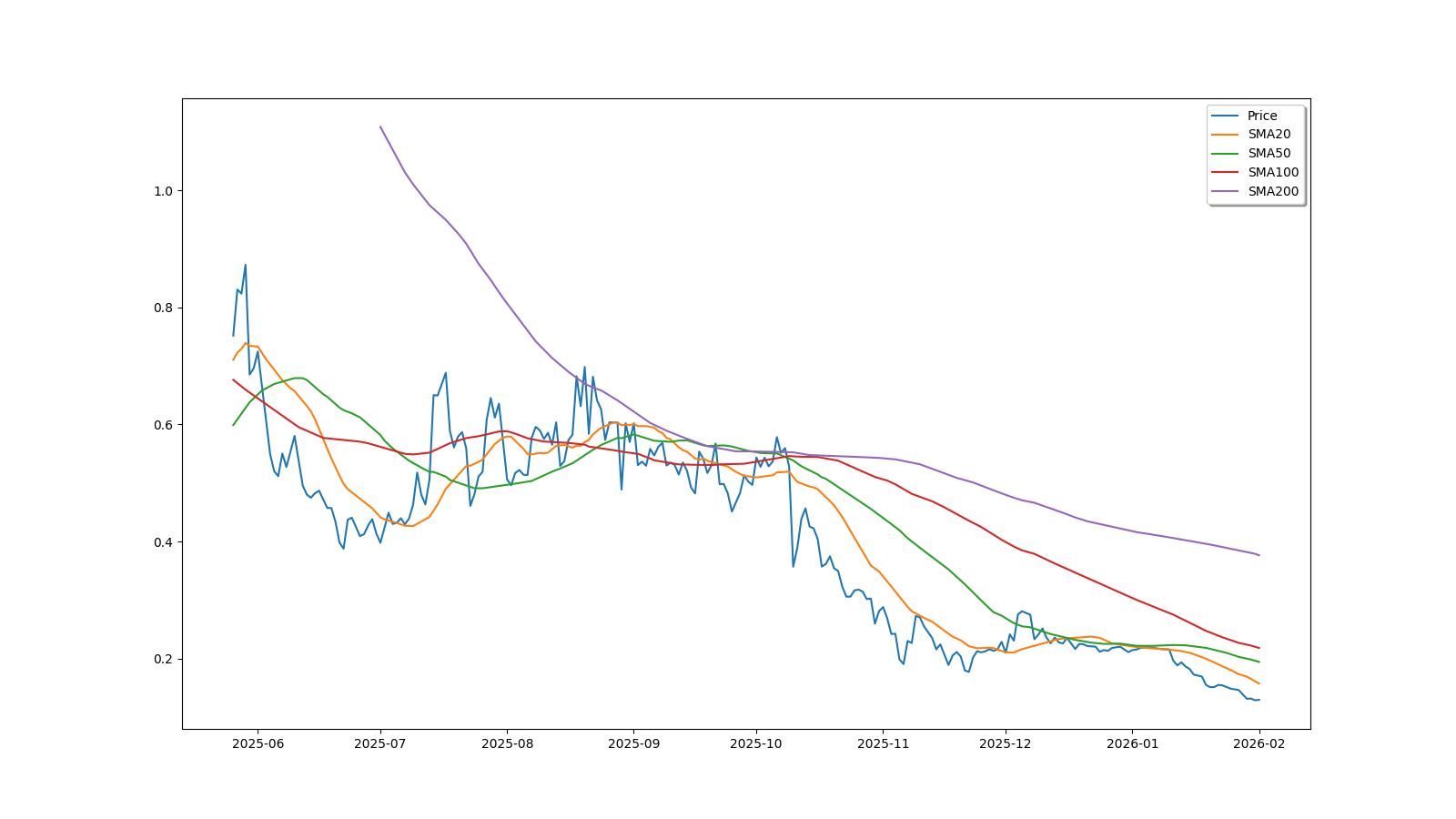 Suilend Simple Moving Averages