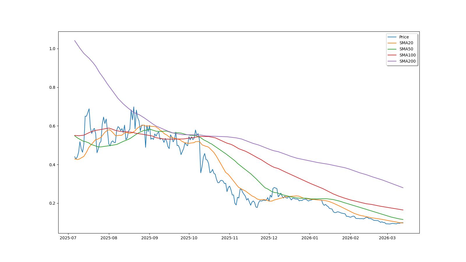 Suilend Simple Moving Averages