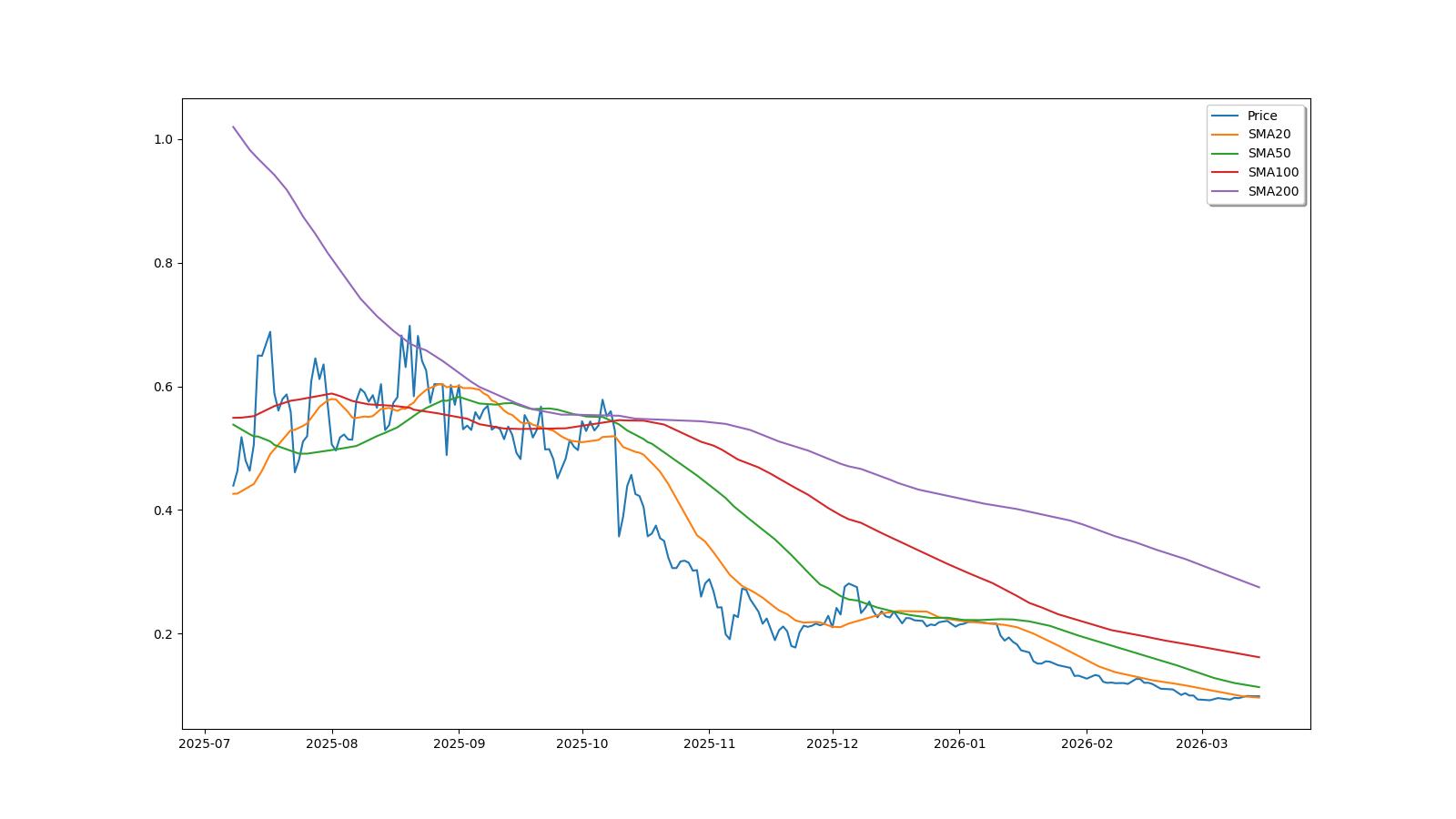Suilend Simple Moving Averages