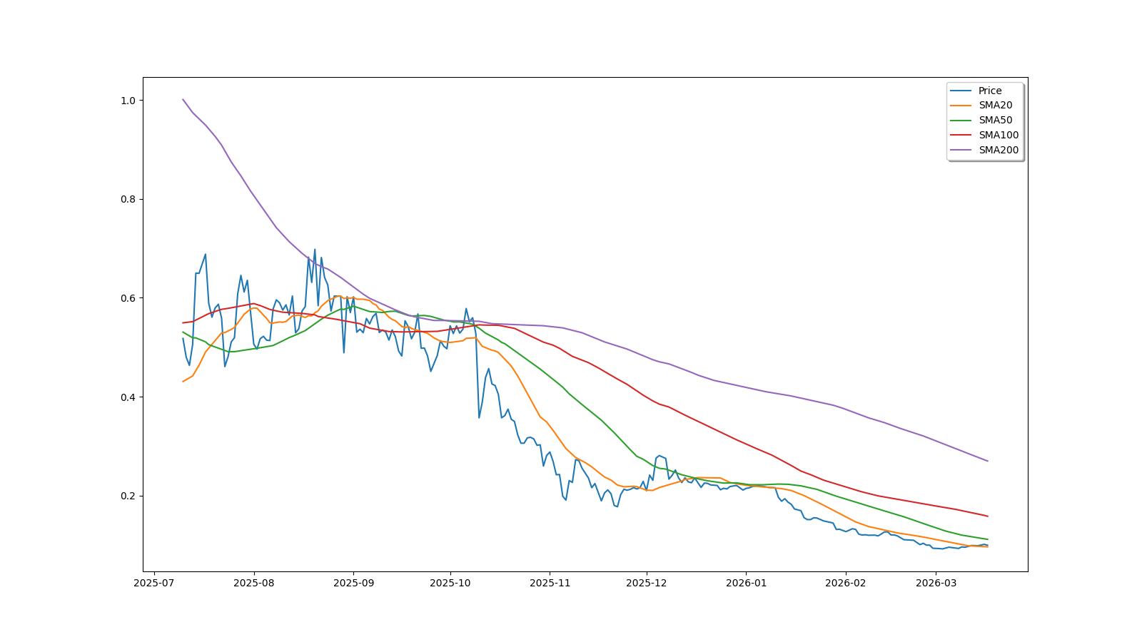 Suilend Simple Moving Averages