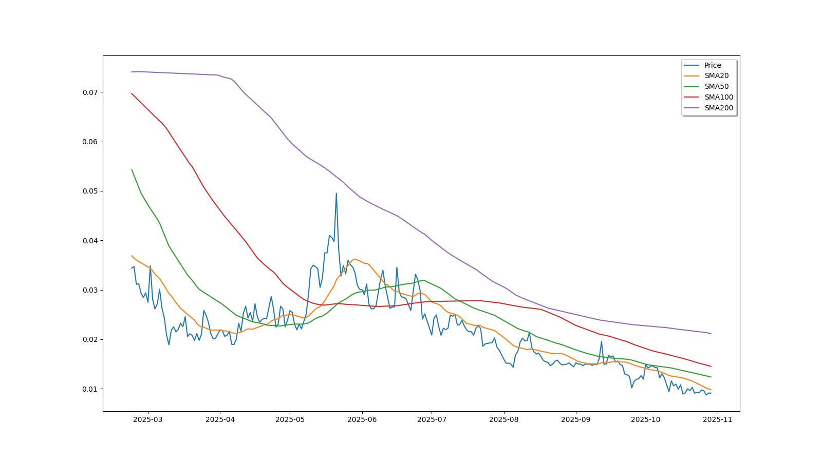 SuiPad Simple Moving Averages