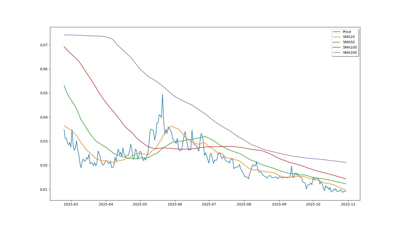 SuiPad Simple Moving Averages