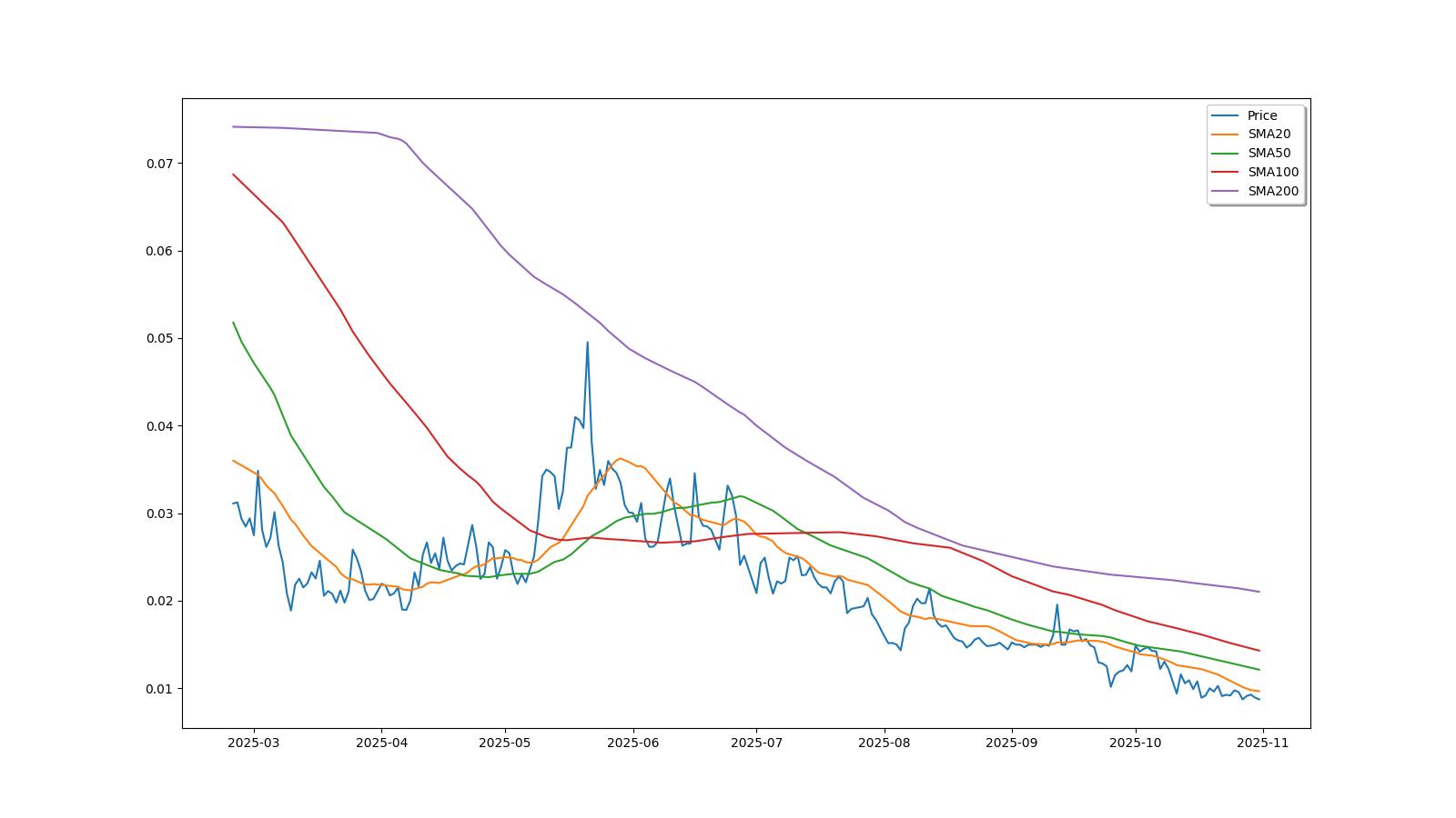SuiPad Simple Moving Averages