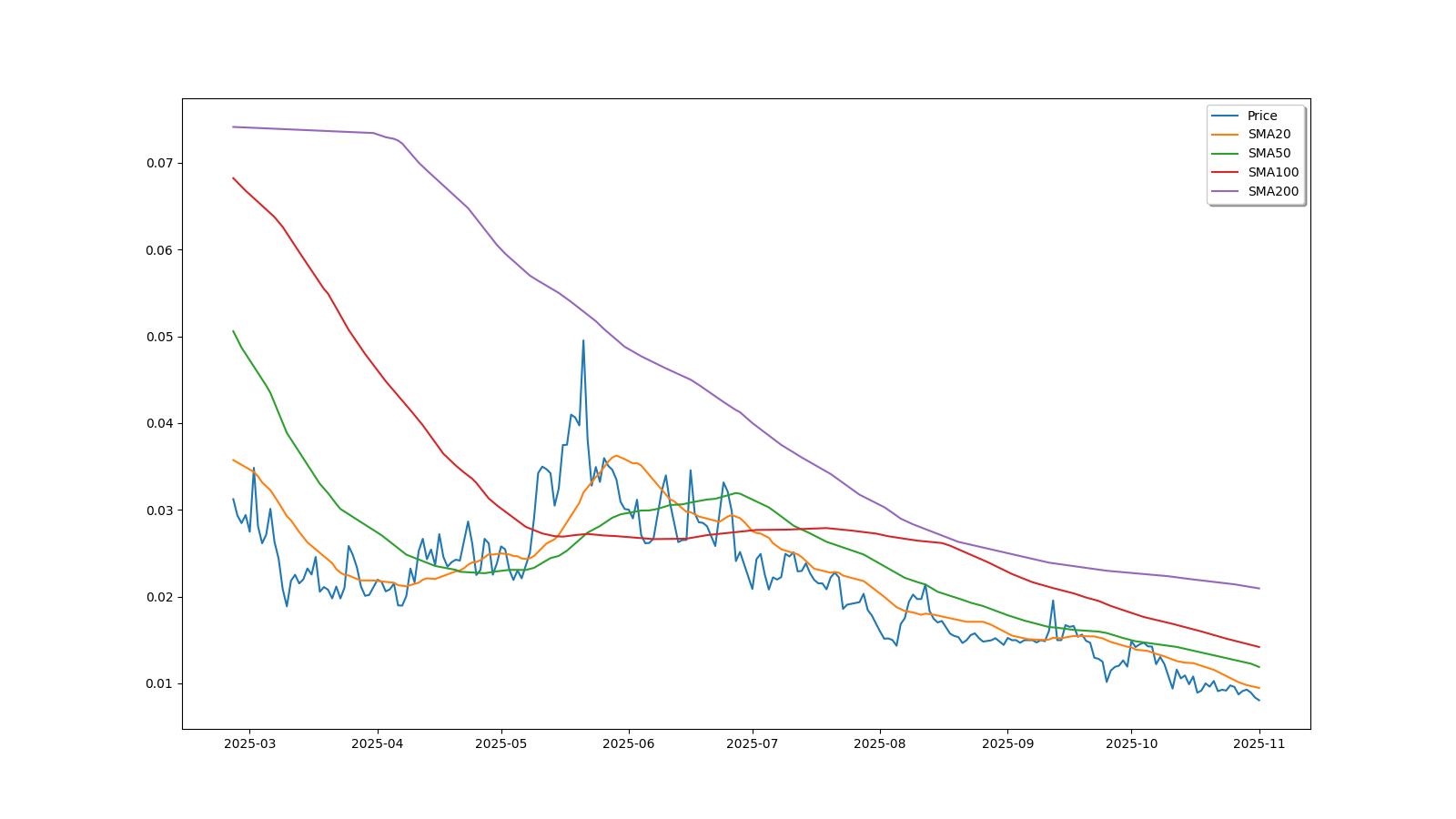 SuiPad Simple Moving Averages